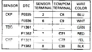 code 9 cylinder position sensor - Honda-Tech - Honda Forum Discussion